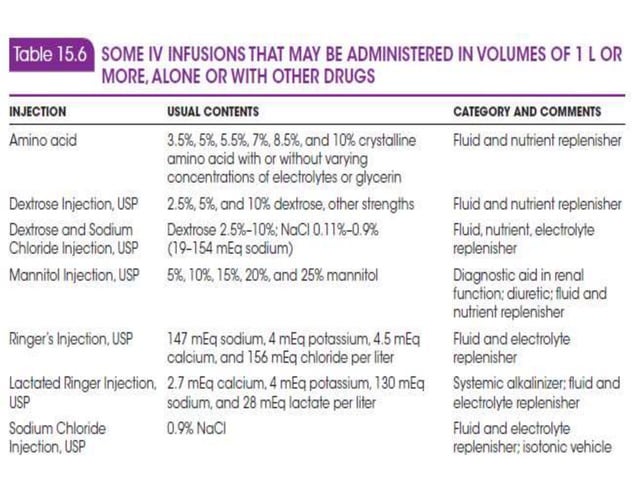 6a sterile formulations svps and lvps | PPTX | Pharmaceutical Drugs ...