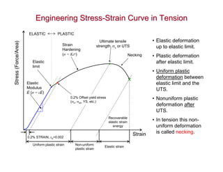 6a_Stress-strain curves..which give the overview with graph | PDF