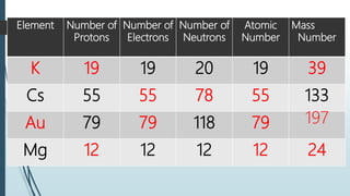 Atoms, Element, Molecule and Compound | PPTX