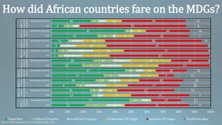 On Sustainable Development Goals and Inclusion in Africa | PPT