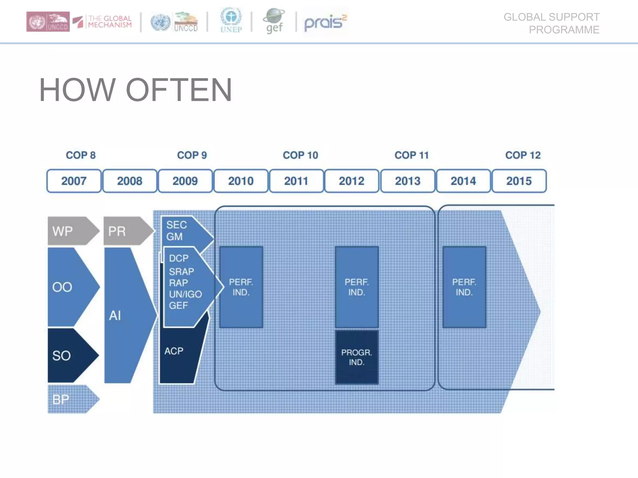 UNCCD Global Mechanism_The Use of the Rio markers in the UNCCD_2014 | PPT