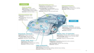 Materials in automotive design | PDF