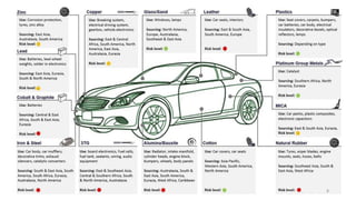 Materials in automotive design | PDF