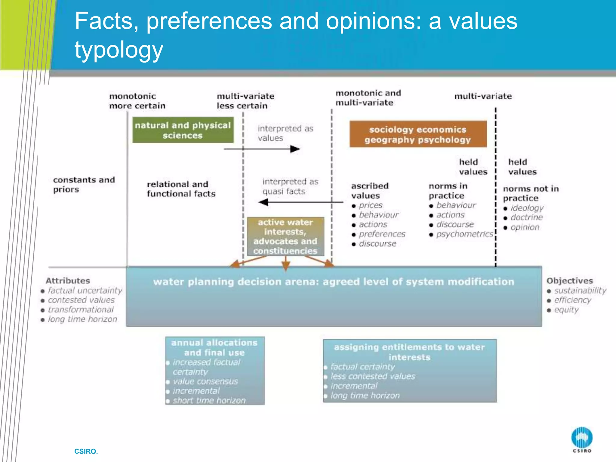 Competing facts and contested values: navigating science and policy ...
