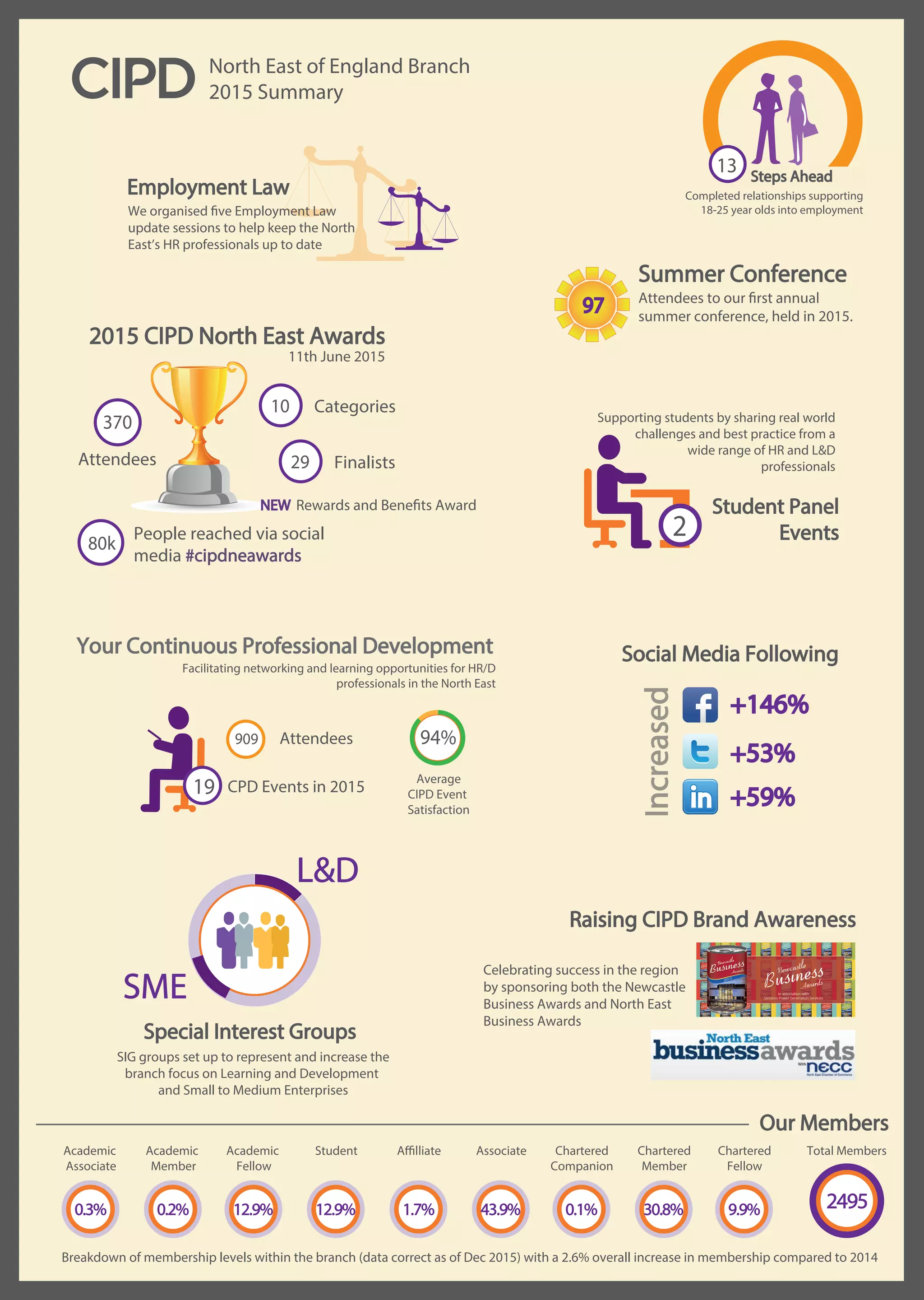 CIPD Infographic 2015 Front | PDF