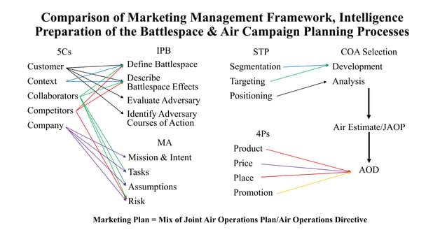 Comparison of Marketing + Air Campaign Planning + Intel Prep of ...