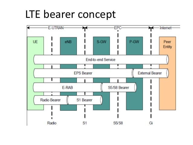 LTE Air Interface