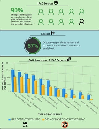 IPAC Perception Survey Infographic | PDF