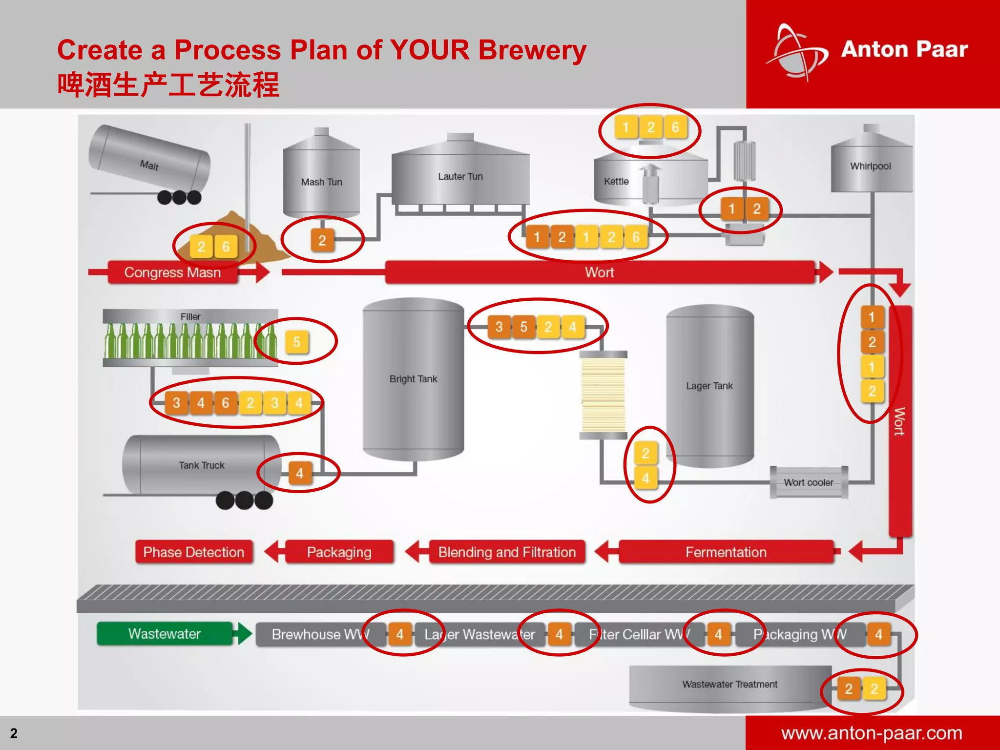 Critical Process Control Points Anton Paar VLB China | PPT