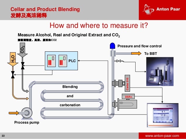 Critical Process Control Points Anton Paar VLB China