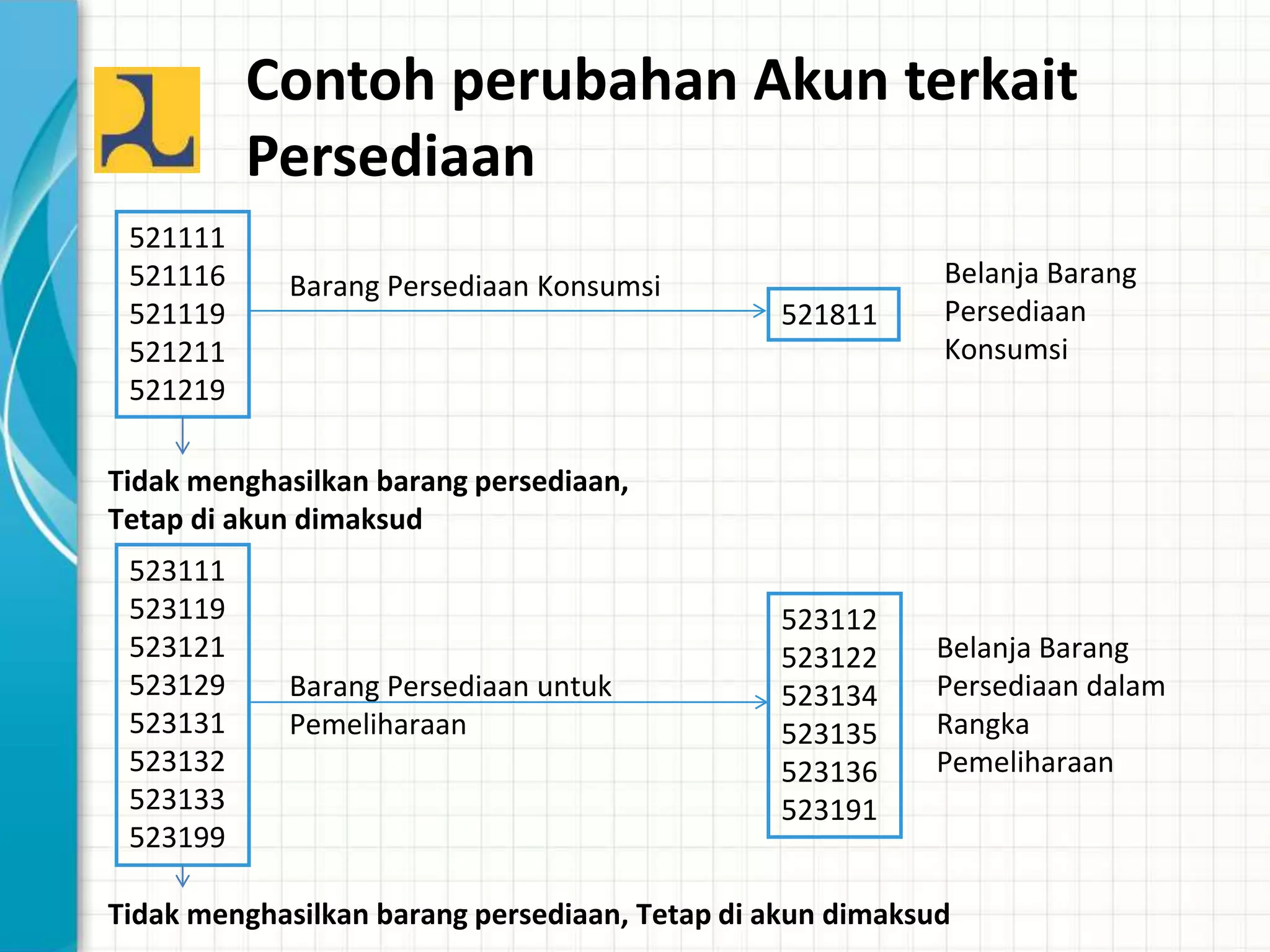 6b968 bagan akun_standar_th_2018_balai_jogja | PPTX
