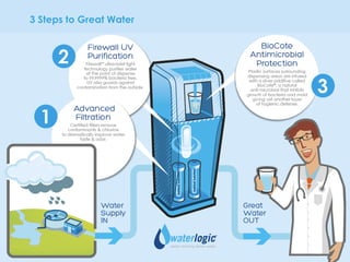 Welcome to Waterlogic | PDF