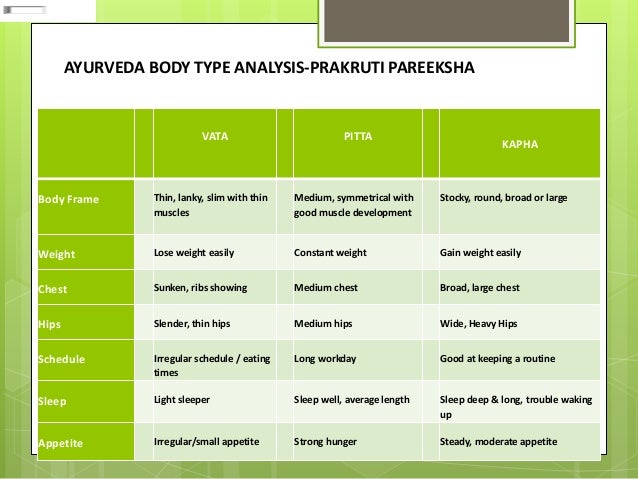 Ayurveda PPT