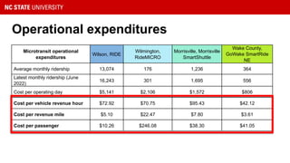 Microtransit Planning & Implementation Lessons from the North Carolina ...