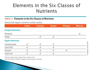 6 basic nutrients | PPTX