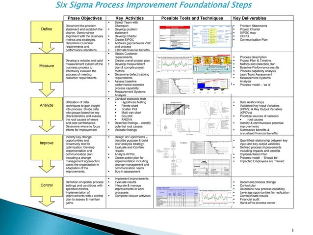 Six Sigma Process Improvement Foundational Steps | PPT