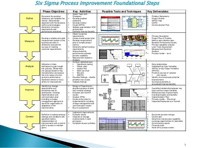Six Sigma Process Improvement Foundational Steps