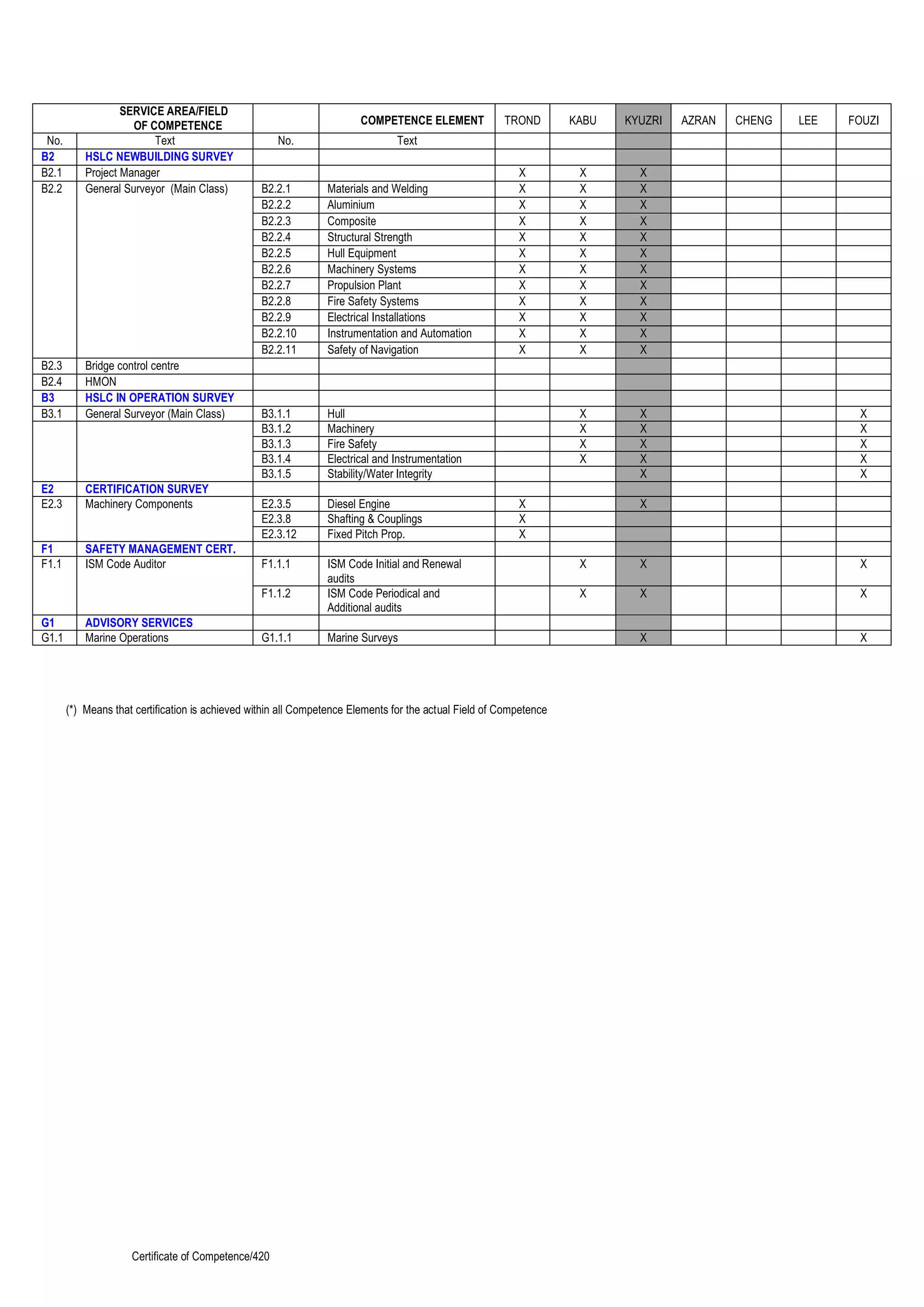 DNV Certificate Of Competence | PDF