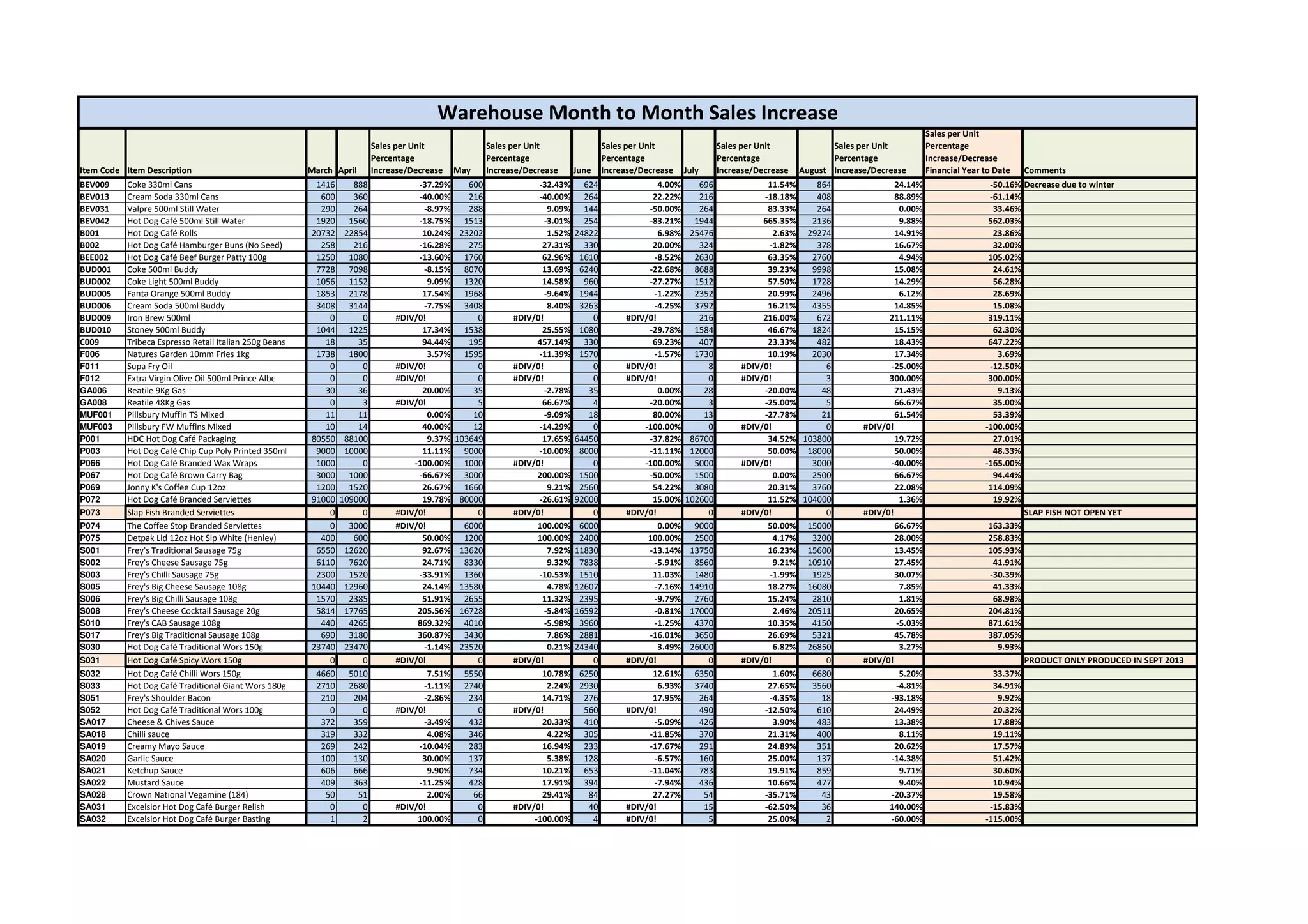 Sales Mix Report Month to Month Comparison | PDF