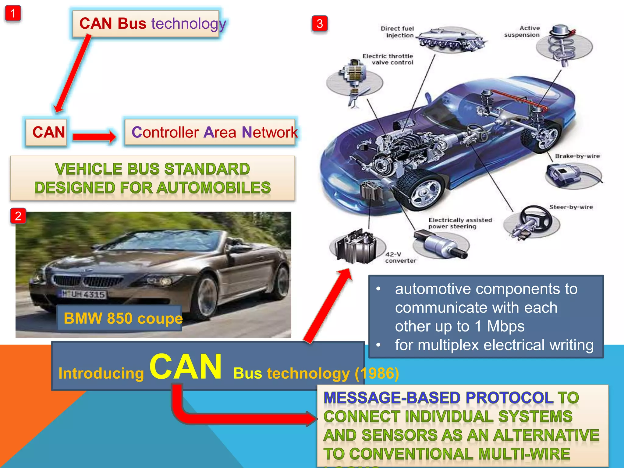 CAN Bus Technology | PPTX