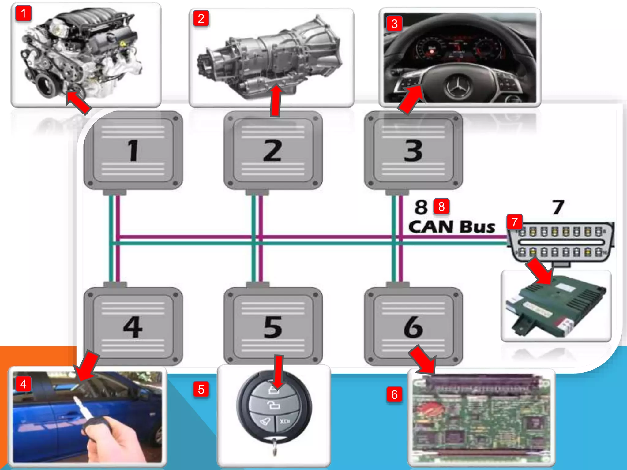 CAN Bus Technology | PPTX
