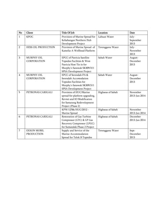 PROJECT INVOLVED 2013 | PDF | Business | Business and Finance