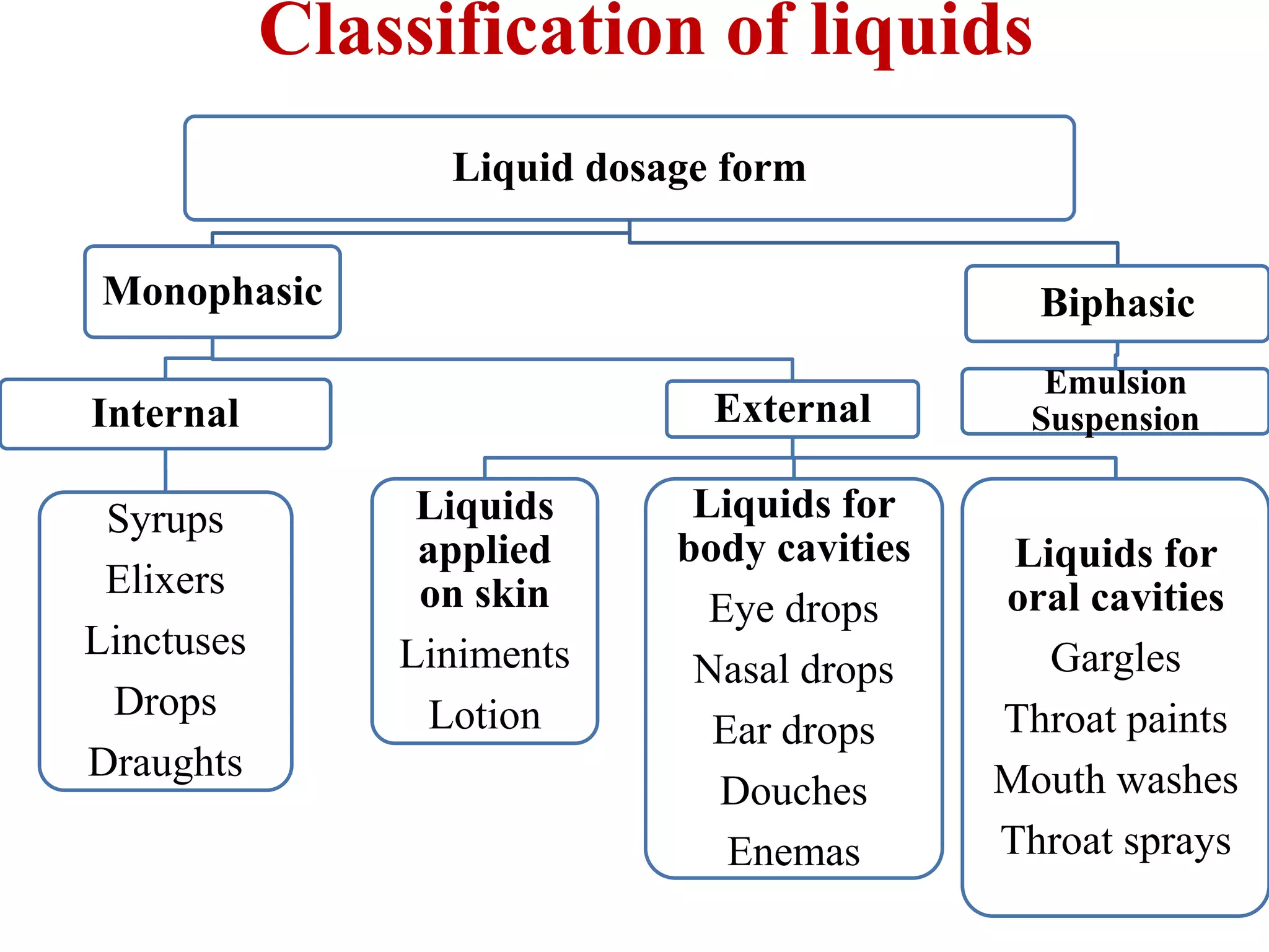 6b manufacture of liquid dosageforms | PPTX