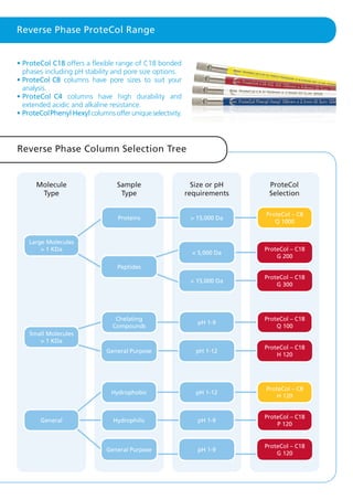 SGE ProteCol HPLC Columns Brochure | PDF
