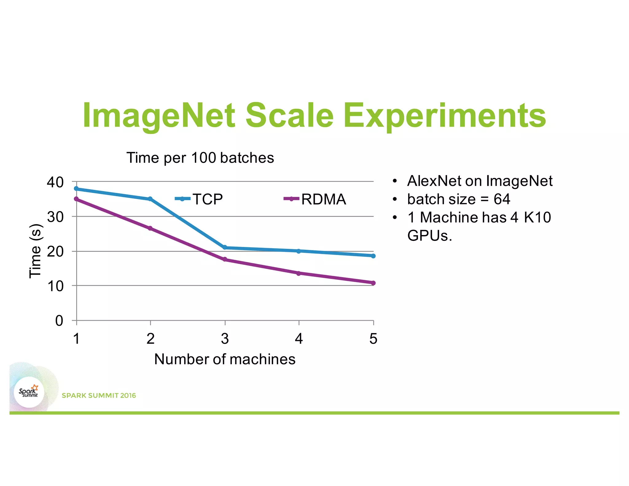 Scalable Deep Learning Platform On Spark In Baidu | PPT