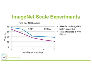 Scalable Deep Learning Platform On Spark In Baidu | PPT