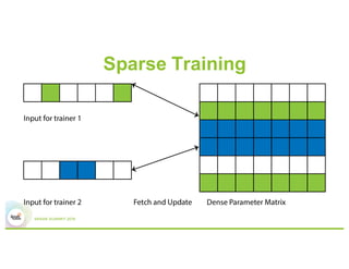 Scalable Deep Learning Platform On Spark In Baidu | PPT