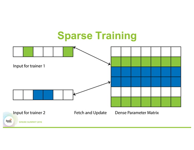Scalable Deep Learning Platform On Spark In Baidu | PPT