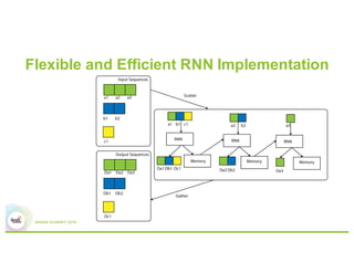 Scalable Deep Learning Platform On Spark In Baidu | PPT