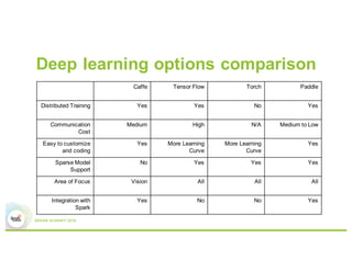 Scalable Deep Learning Platform On Spark In Baidu | PPT