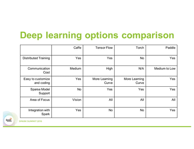 Scalable Deep Learning Platform On Spark In Baidu | PPT