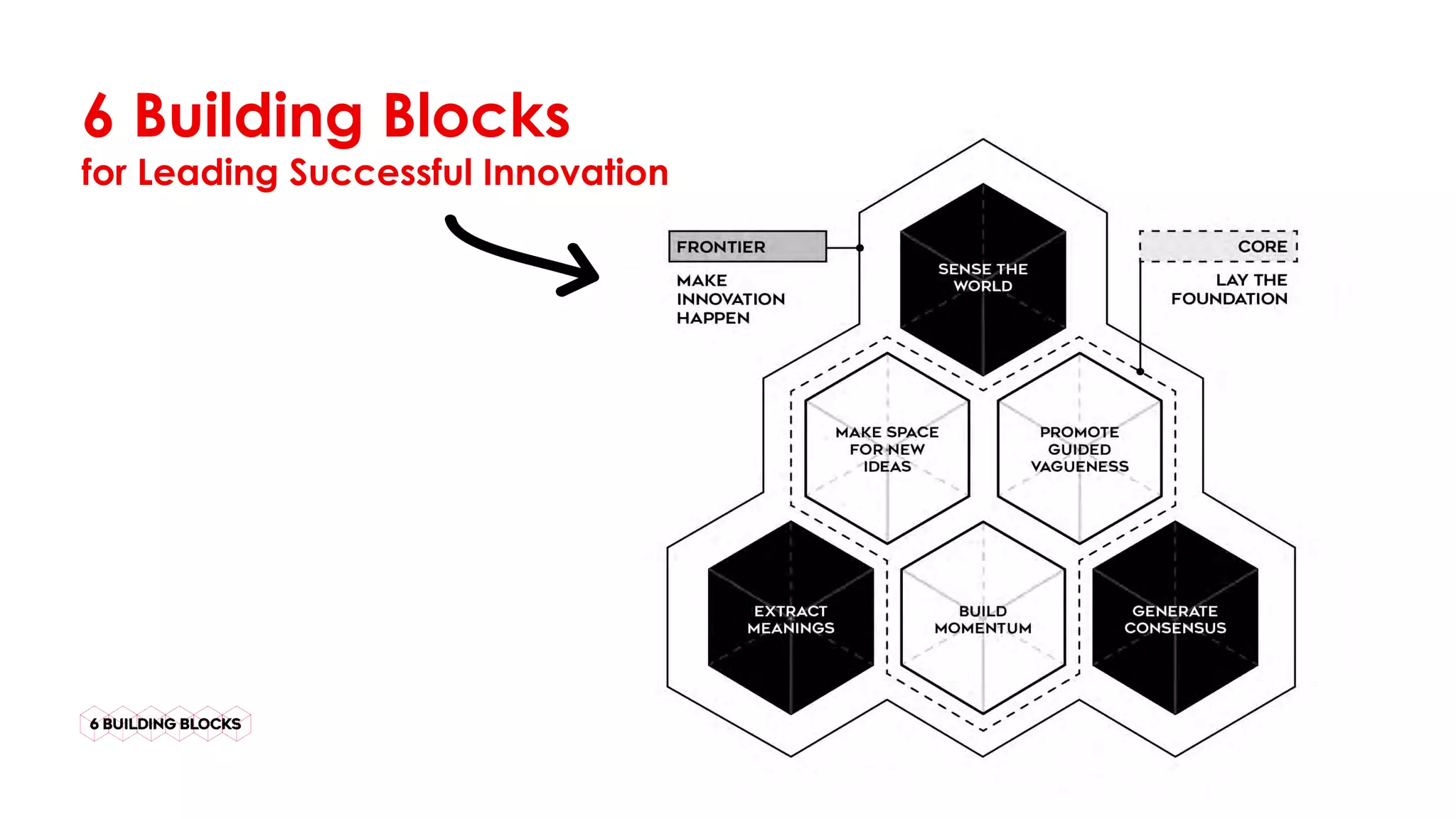 6 Building Blocks Book For Successful Innovation | PPT