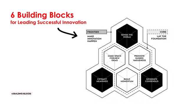 6 Building Blocks Book For Successful Innovation | PPT