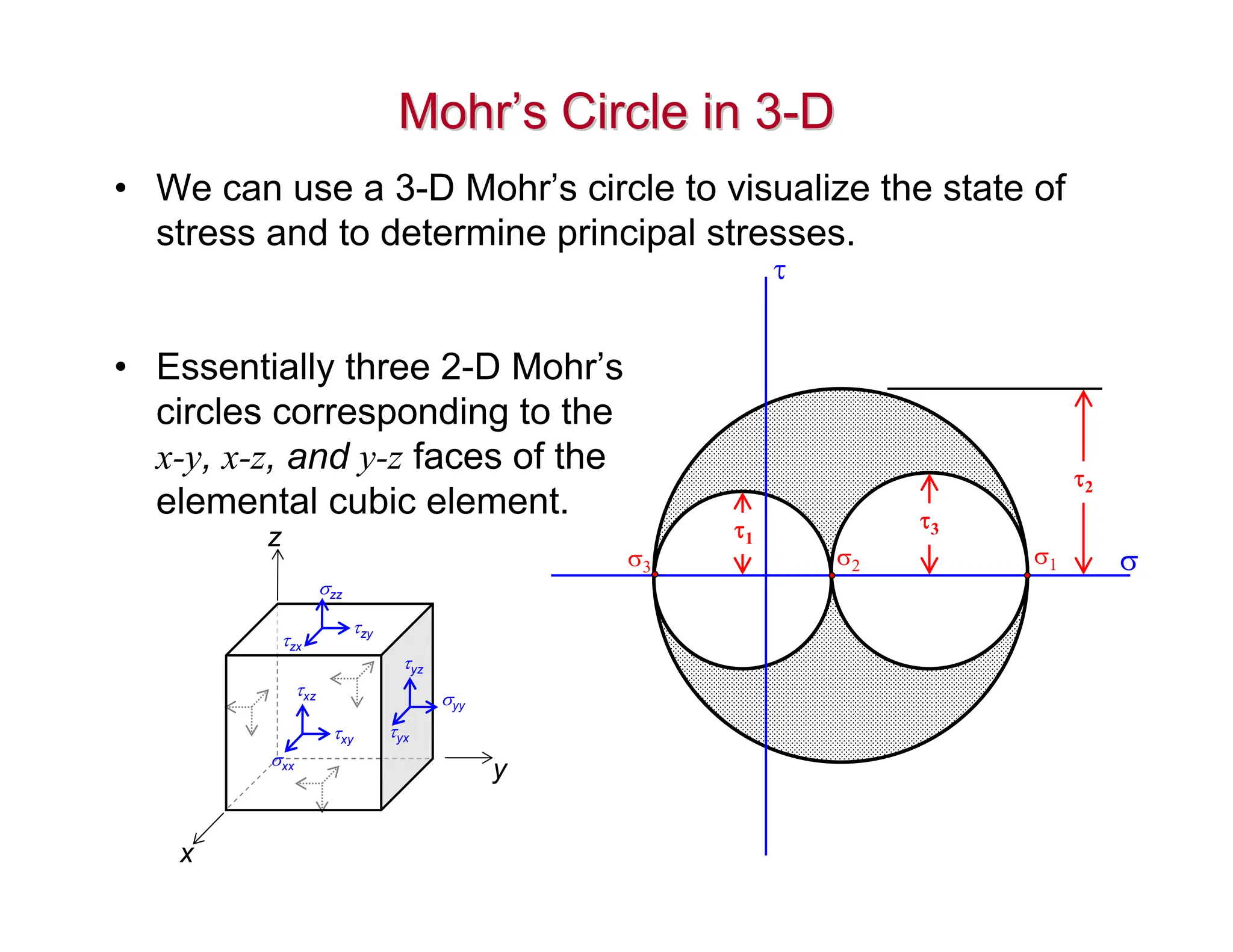6b_Yield-failure criteria. give the overview of material with graph | PPT