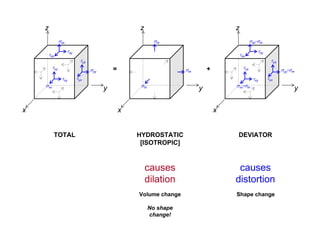 6b_Yield-failure criteria. give the overview of material with graph | PDF