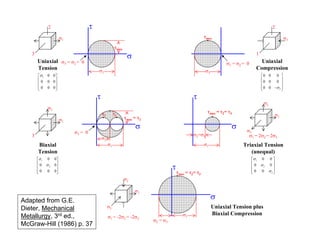 6b_Yield-failure criteria. give the overview of material with graph | PDF