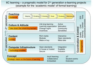 6C learning framework introduction | PPT