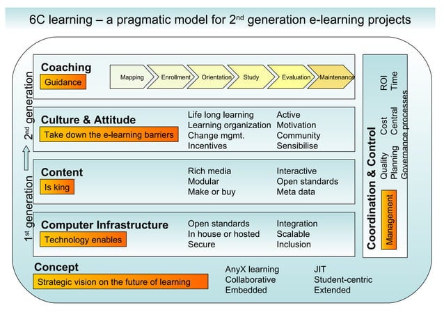 6C learning framework introduction | PPT | Education industry | Industries