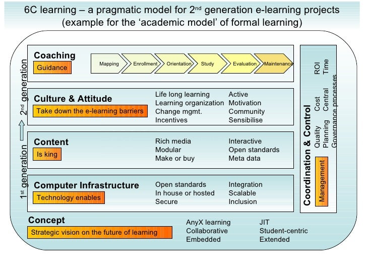 6C learning framework introduction
