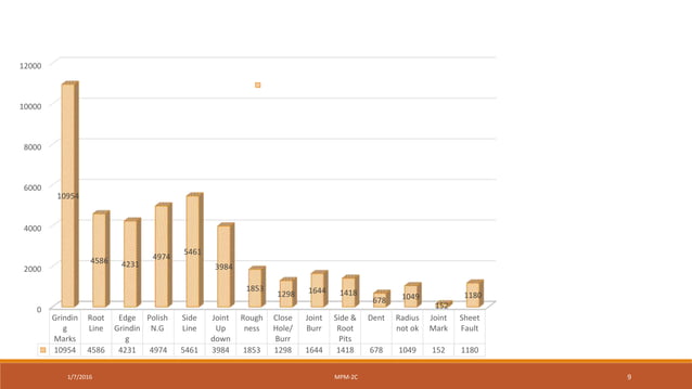 Project Presentation PQM | PPTX