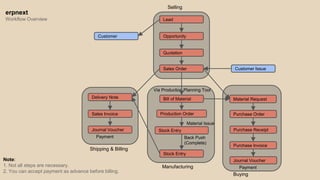 Custom ERPNext Solutions | PPT