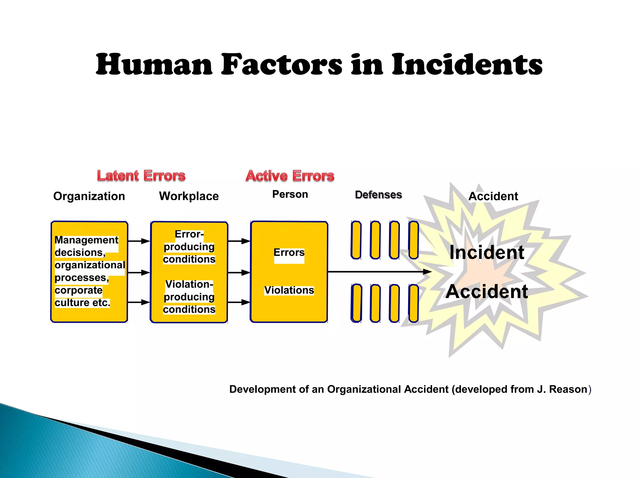 Human Factors Presentation | PPT