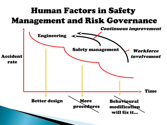 Human Factors Presentation | PPT | Human Resources | Business