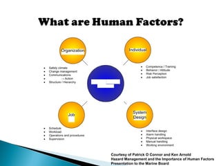 Human Factors Presentation | PPT