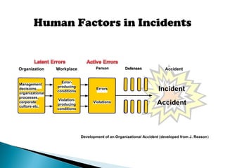 Human Factors Presentation | PPT