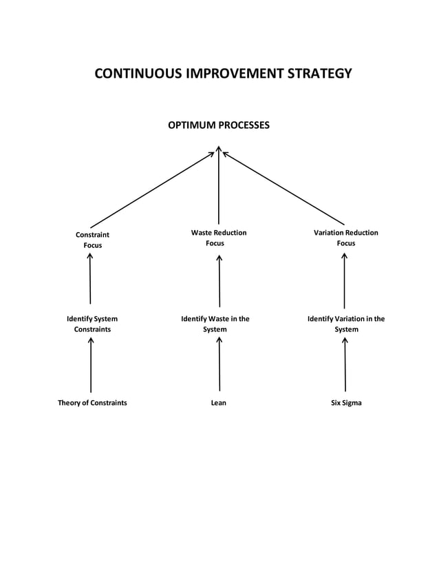 CONTINUOUS IMPROVEMENT | PDF